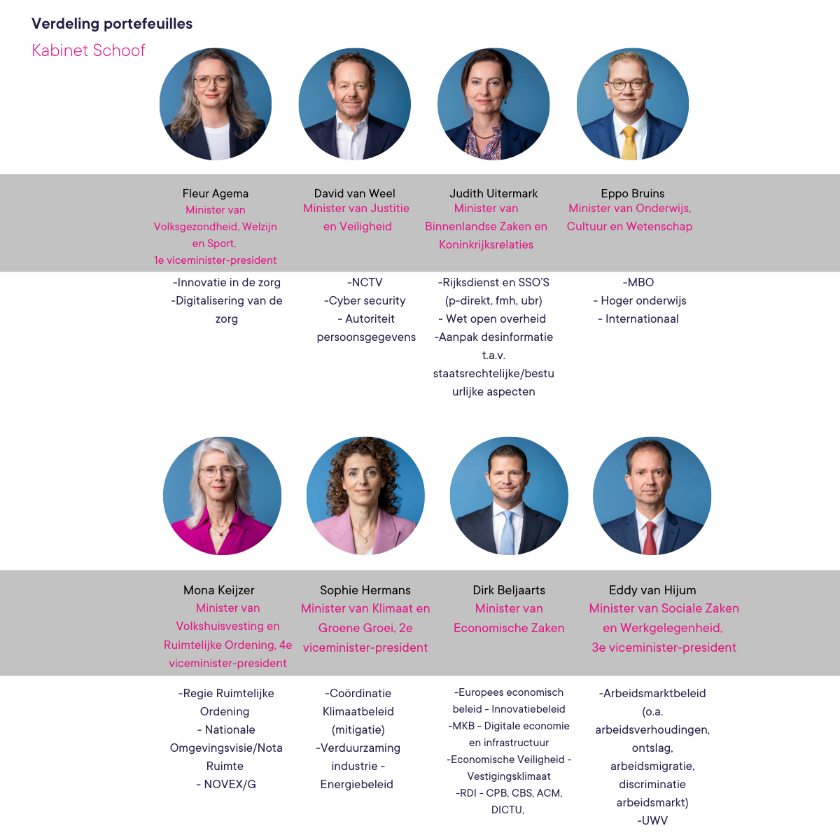 Kabinet-Schoof. Handige 'wie doet wat'.